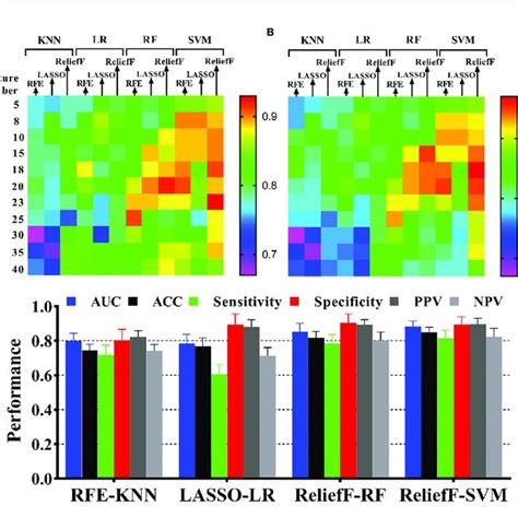 Balanced Accuracy Heatmap Of Feature Selection Methods In Columns And Download Scientific