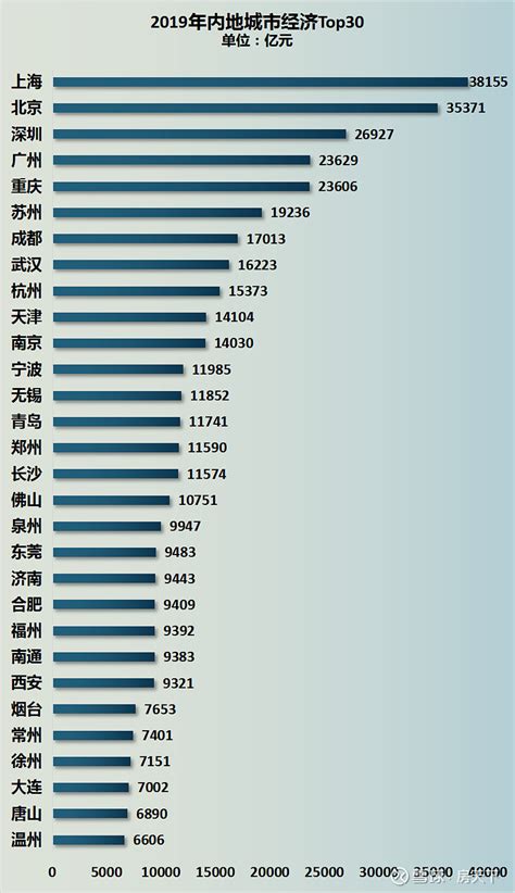 大洗牌！最新城市gdp排名出炉！武汉回归，重庆上位，南京晋级 来源：城市财经 Id：jigongzi90，已获授权转载 01 时间已经