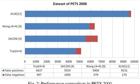 Figure 2 From Efficient Block Based Foreground Object Detection For