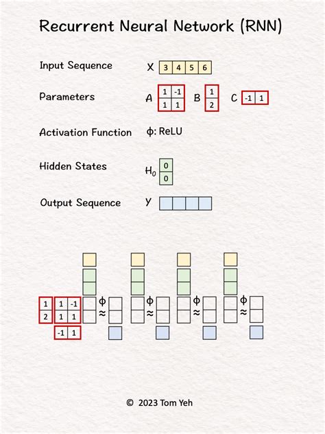 2 Recurrent Neural Network Rnn By Tom Yeh
