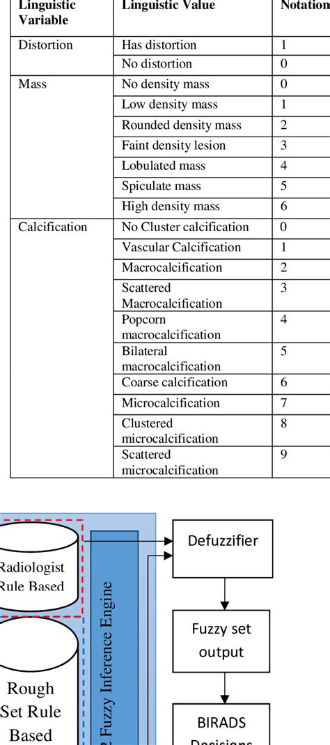 linguistic variable for fuzzy logic model download table