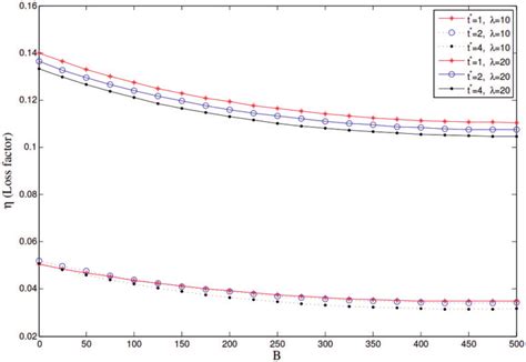 The Modal Loss Factor Of Coupled Sandwich Beams Versus Magnetic