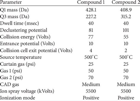 Mass Spectrometer Settings And Ms Parameters Used For The Detection Of Download Table