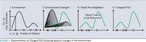 Figure 1 From A Pso Based Mobile Robot For Odor Source Localization In Dynamic Advection