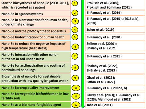 A Timeline For Research Into Bio Nano Selenium For Crop Production At Download Scientific