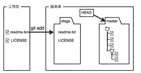 Git入门：创建版本库添加文件和修改提交文件git创建版本库 Csdn博客