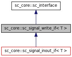 SystemC Sc Core Sc Signal Write If Class Template Reference