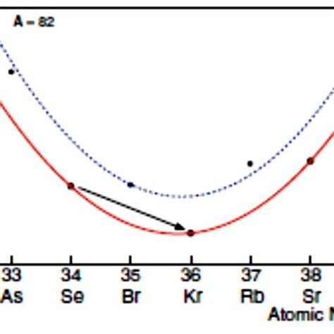 Curve Of Binding Energy Per Nucleon Versus Atomic Mass Number A 11 Download Scientific