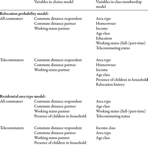 Explanatory Variables In Latent Class Models Download Table