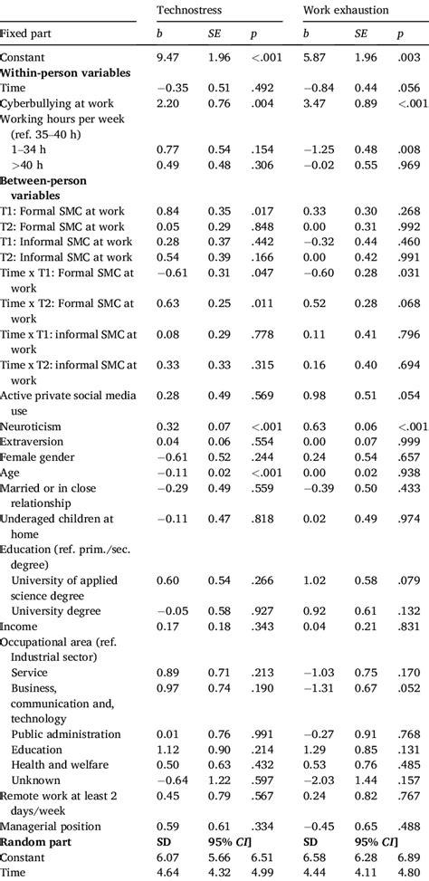 Multilevel Linear Mixed Effects Regression Models Predicting Download Scientific Diagram