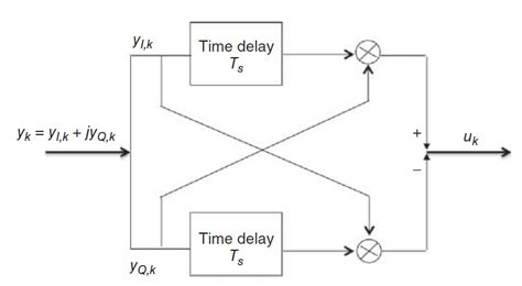 Carrier Recovery In Coherent Optical Communication Systems Fosco Connect