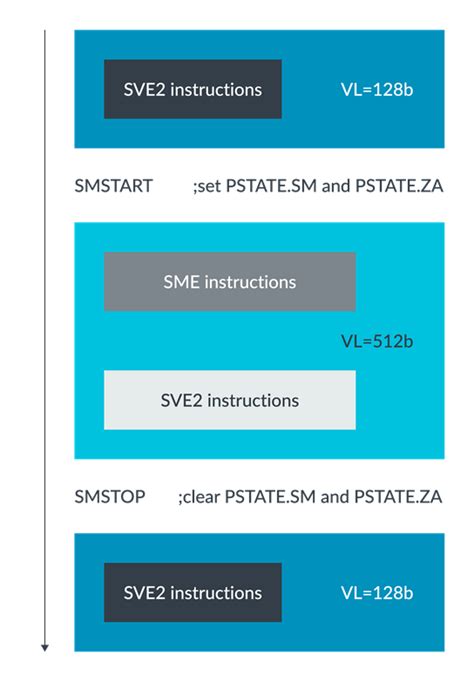 part 1 arm scalable matrix extension sme introduction architectures and processors blog