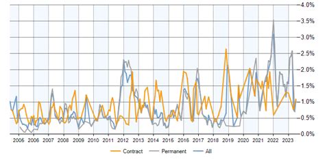 Functional Testing Contracts In Hertfordshire Co Occurring Skills