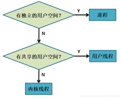 Linux 内核（kernel）组成分析linux内核主要由哪几个部分组成作用 Csdn博客
