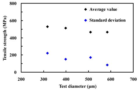 modified weibull distribution for analyzing the tensile strength of