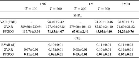 Table 1 From Bayesian Vector Autoregression With Factorised Granger Causal Graphs Semantic Scholar