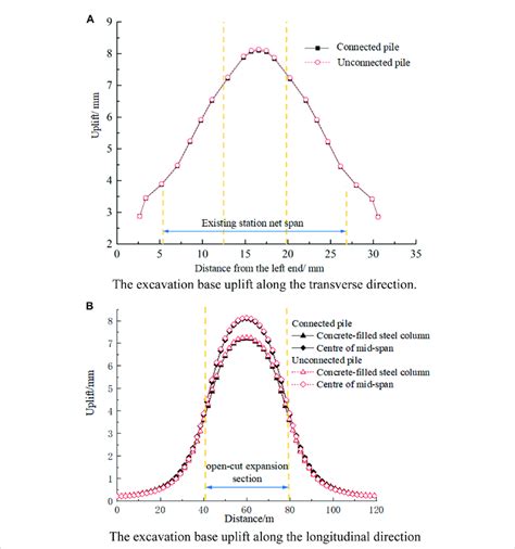 Comparison Curves Of The Excavation Base Uplift A The Excavation