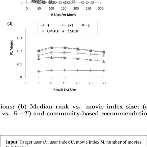 User Based Recommendation Download Scientific Diagram