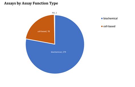 Toxcast Data Generation Overview Of Toxcast Assays Safer Chemicals