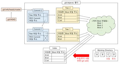 Git Git 안에는 무엇이 있고 어떻게 동작할까 — 성장하는 개발자 블로그