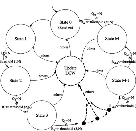 State Transition Of The Proposed Dfc Loop Controller Download