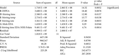 anova table for the selected factorial model anova for the selected