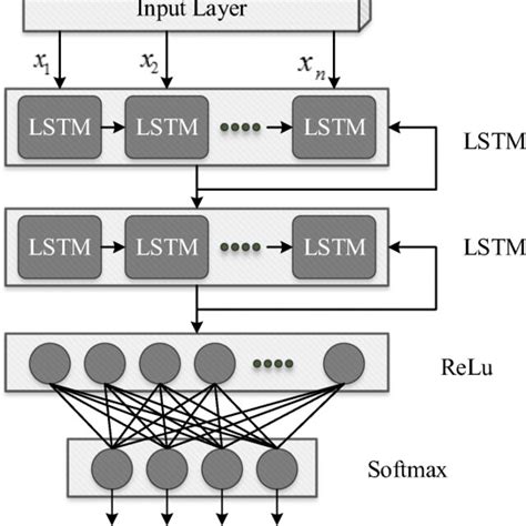 Sign Language Recognition Models System Structural Design Download Scientific Diagram