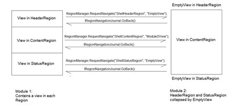 Wpf Hiding A Prism Region When Using View Based Navigation Stack
