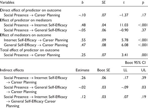Bootstrapping Analyses Examining Whether Internet Self Efficacy And Download Scientific Diagram