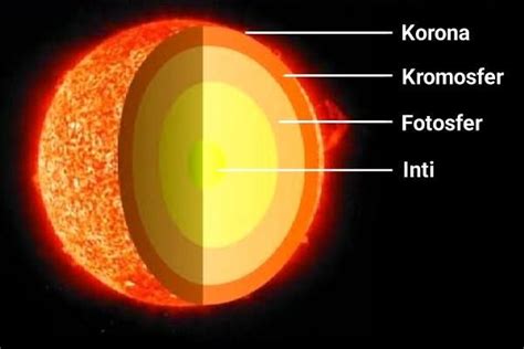 Urutan Lapisan Matahari Dari Inti Hingga Terluar In 2024 Save Surya