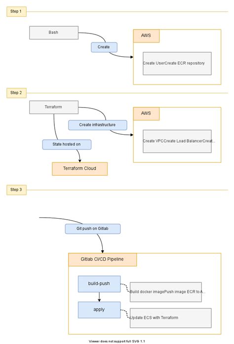 Gitlab Ecs Terraform Jérôme Decoster