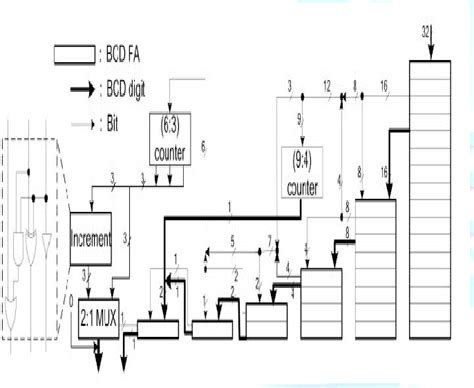 figure 2 from new low energy power parallel decimal multiplier on fpga and asic semantic scholar