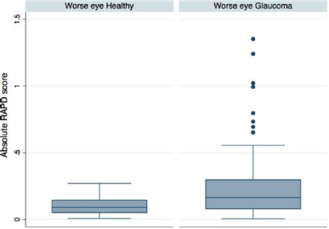 Box Plots Showing The Median Interquartile Range And Outside Values