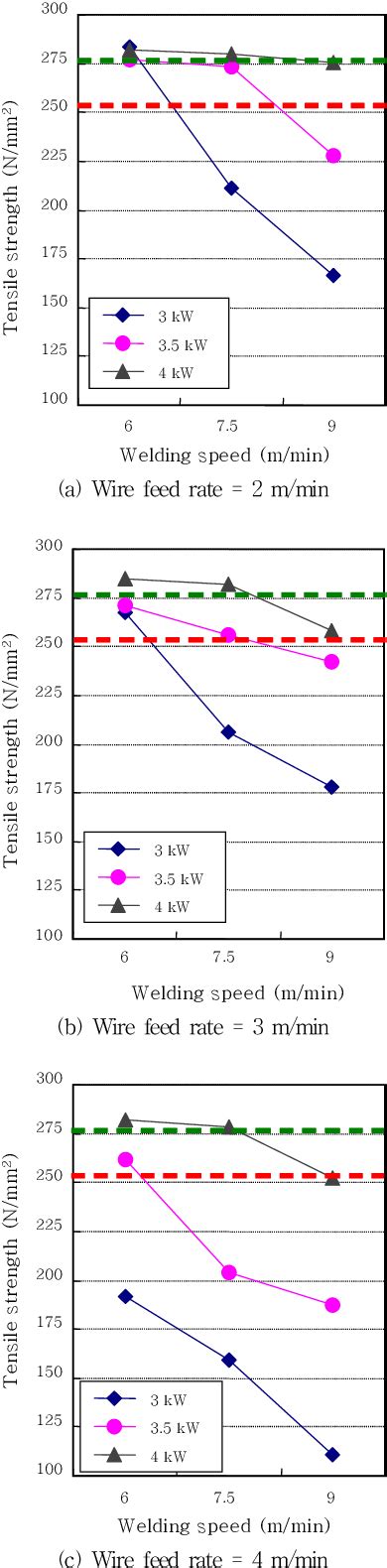 Figure 1 From Optimization Of Process Parameters Using A Genetic