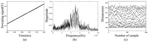 Frequency Modulation Control Of An Fmcw Lidar Using A Frequency To