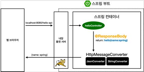 Responsebody 와 Restcontroller