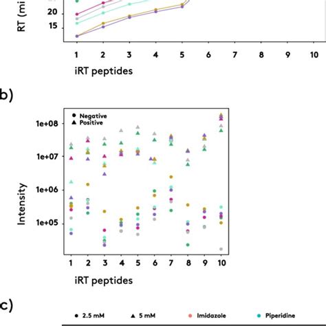Chromatographic Optimization A Variation Of Peptide Retention Time Download Scientific