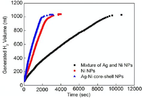 Hydrogen Generation From The Hydrolysis Of Nabh 4 Catalyzed By Agni