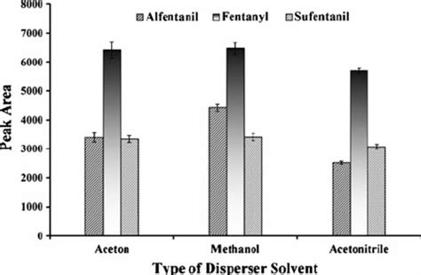 Effect Of Disperser Solvent Type On The Efficiency Of Dllme Extraction