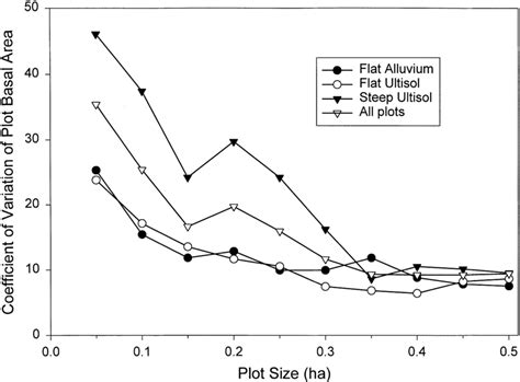 Coefficient Of Variation Of Plot Basal Area In Relation To Plot Size Download Scientific