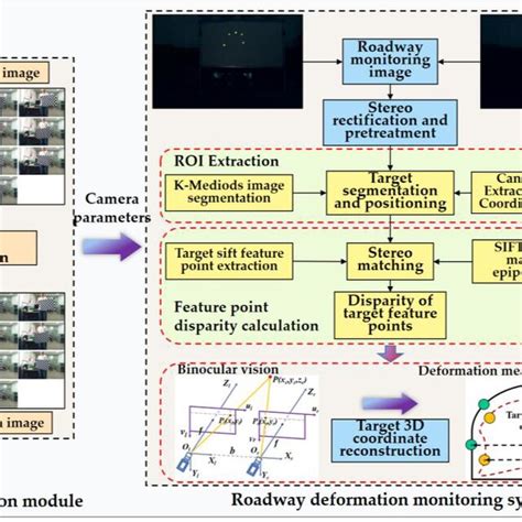 Technical Route Of Roadway Deformation Monitoring System Download