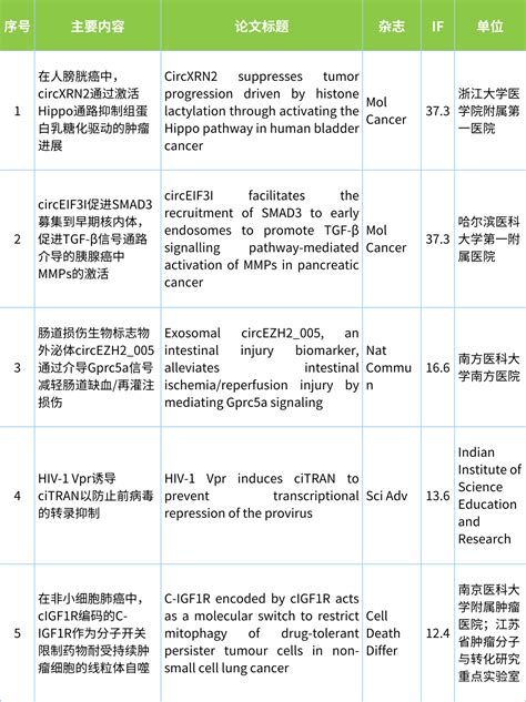 circRNA研究汇总20230904 20230910 circRNA论坛