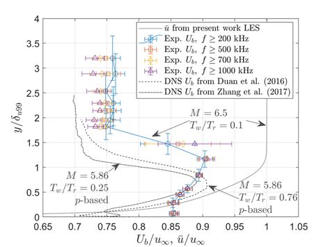Measured Convection Velocities U B Across The Hypersonic Turbulent