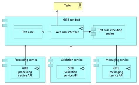Introduction GITB Services Documentation Introduction GITB Services Documentation
