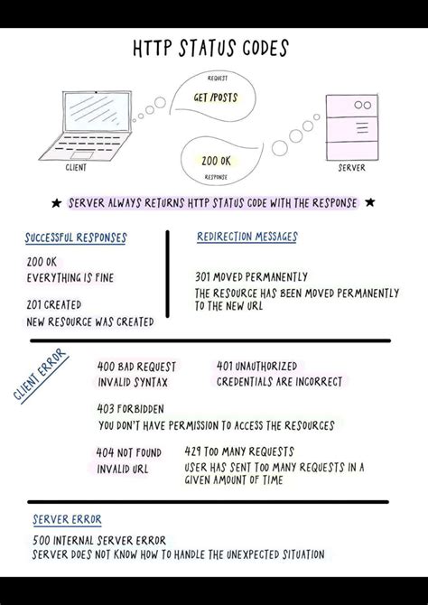 290 Cheat Sheets Ideas Cheat Sheets Computer Coding Computer