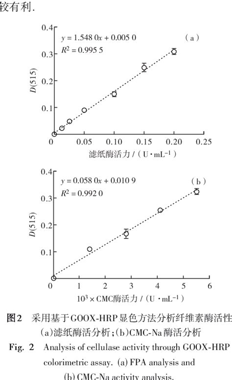 Figure 2 From Screening Method Of Cellulose Producing Fungi Based On Chromogenic Enzyme Reaction