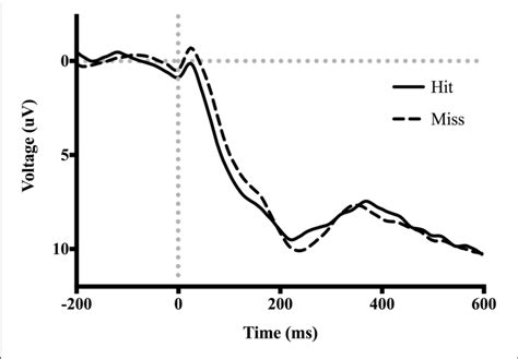 Grand Average Erp Waveforms Time Locked To Screen Touch Between 50