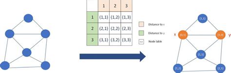 Visual Illustration Of Node Labeling Download Scientific Diagram