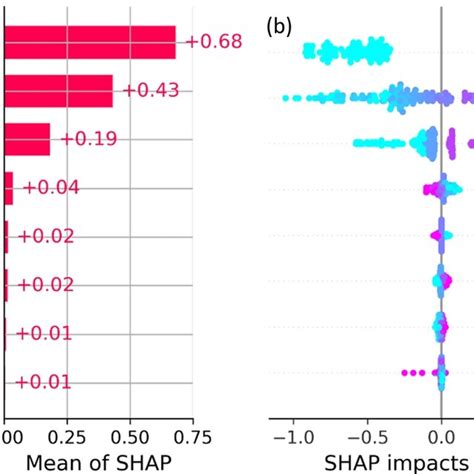 Feature Importance Based On Shap Values On The Left Side A The