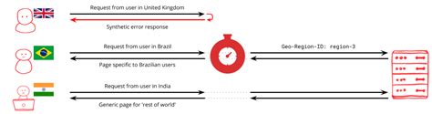 Geofencing Fastly Documentation